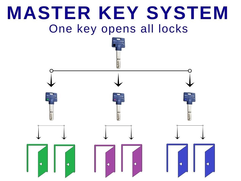 Master Key System for All Locks in Toronto | Spadina Security